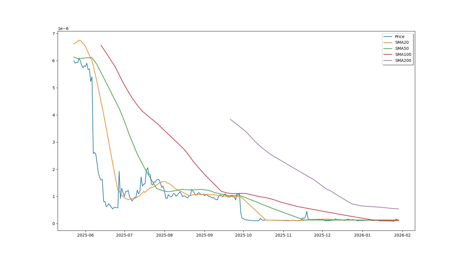 Akuma Inu Simple Moving Averages