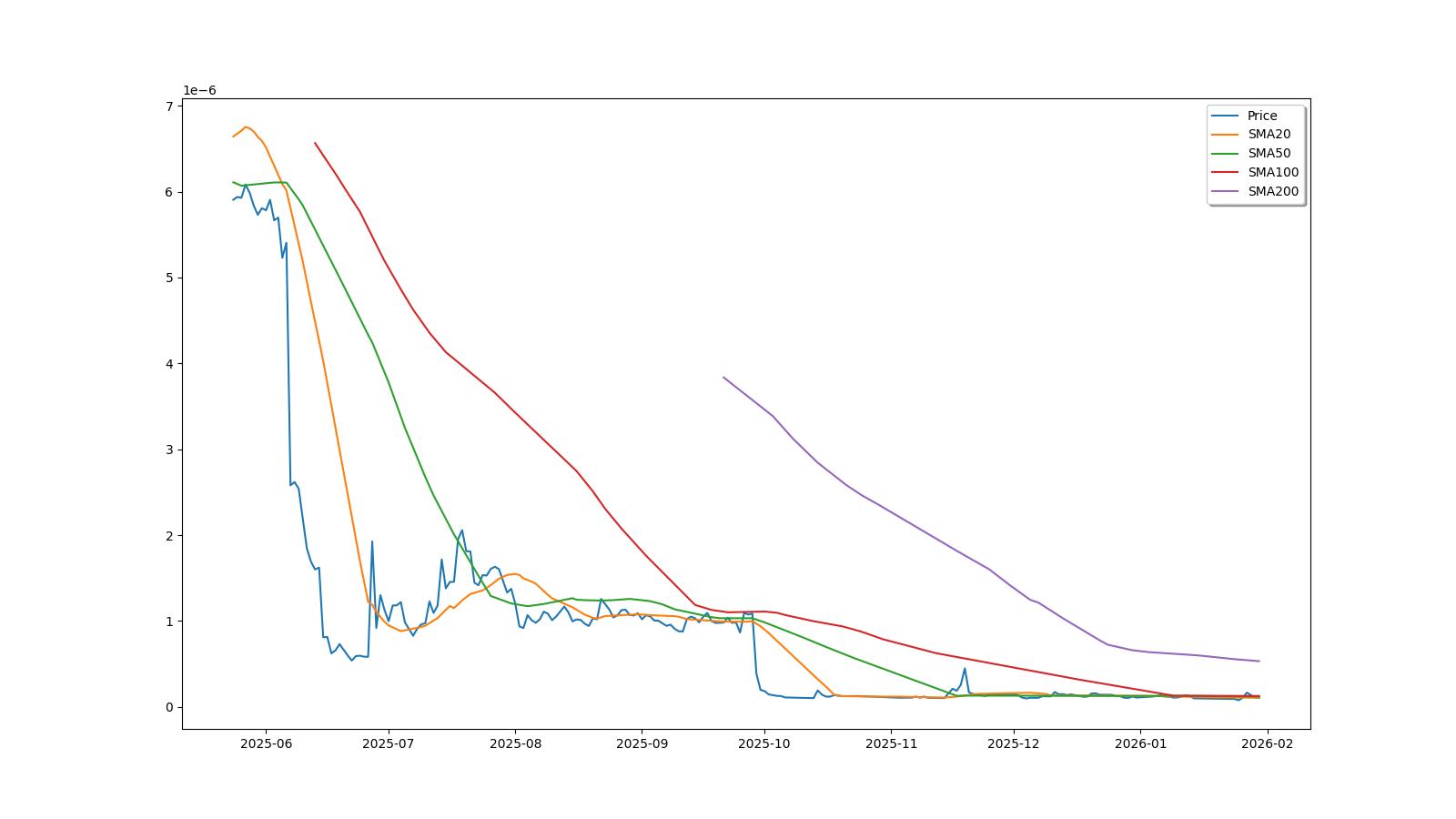 Akuma Inu Simple Moving Averages