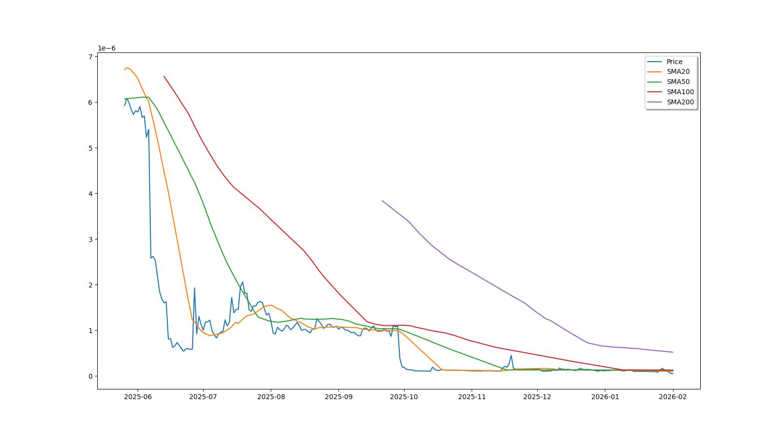 Akuma Inu Simple Moving Averages