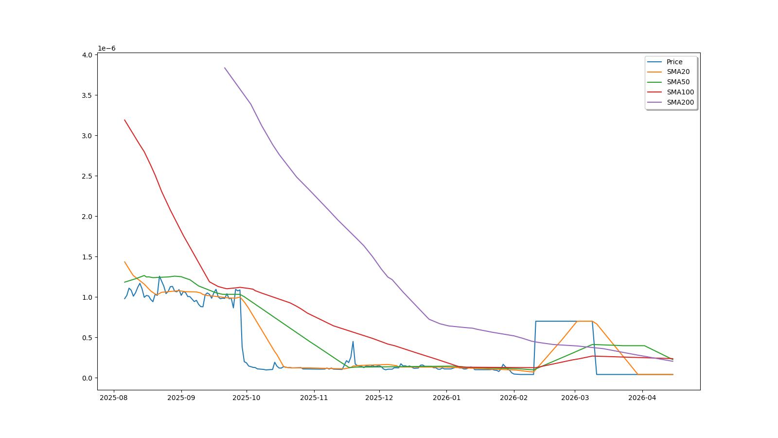 Akuma Inu Simple Moving Averages