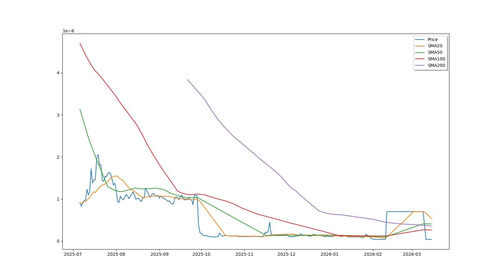 Akuma Inu Simple Moving Averages