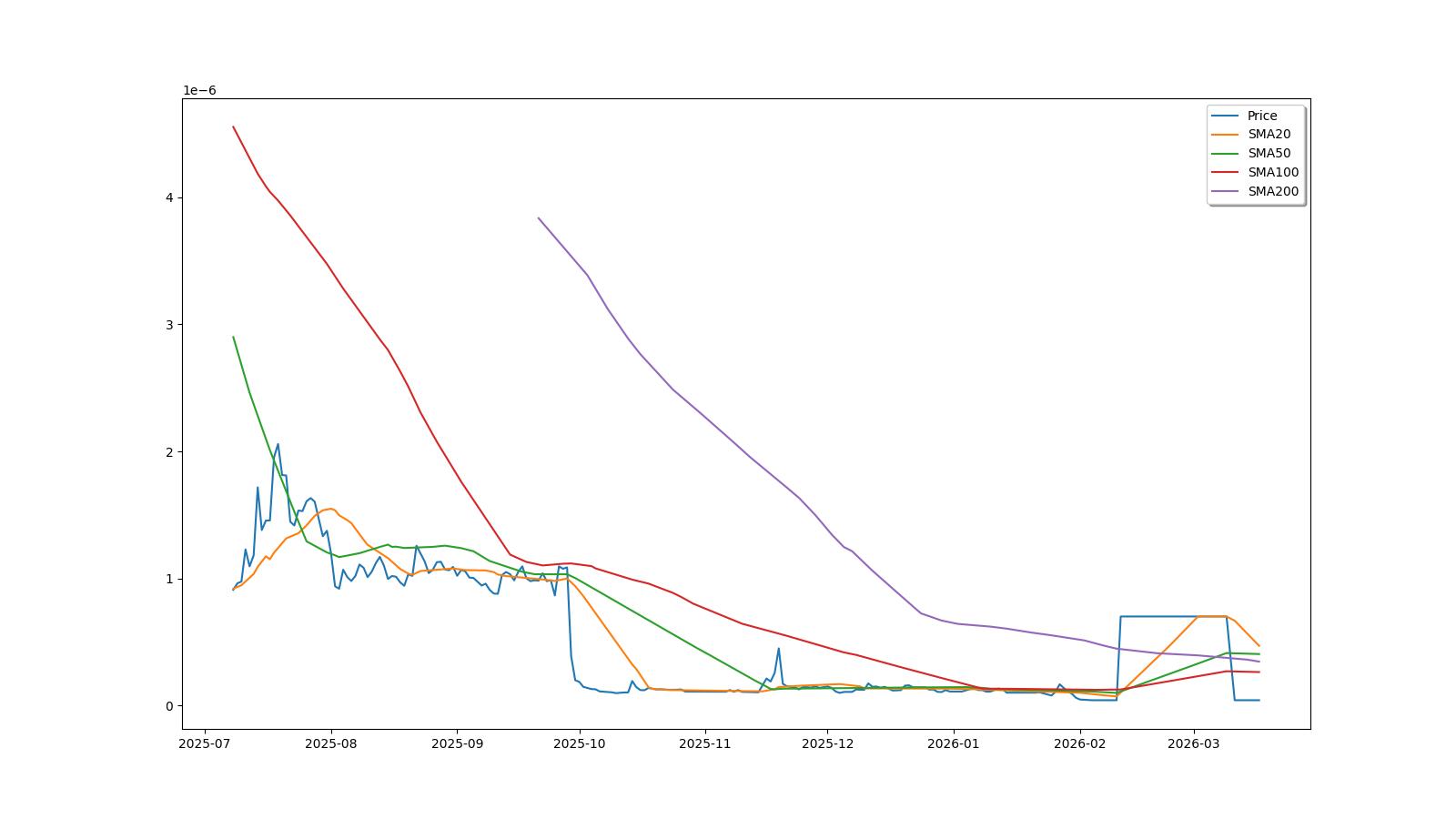 Akuma Inu Simple Moving Averages