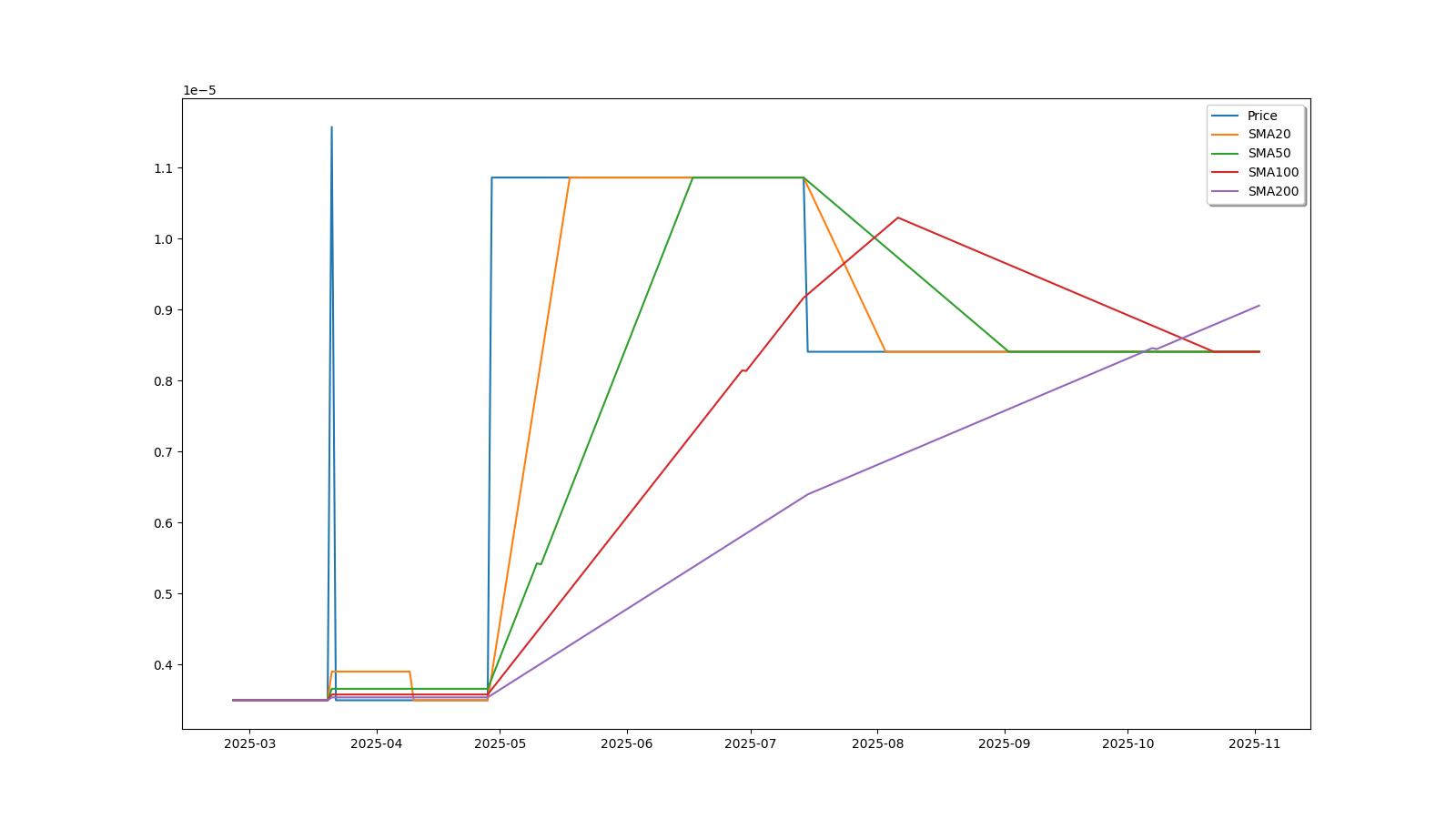 Alacrity Simple Moving Averages
