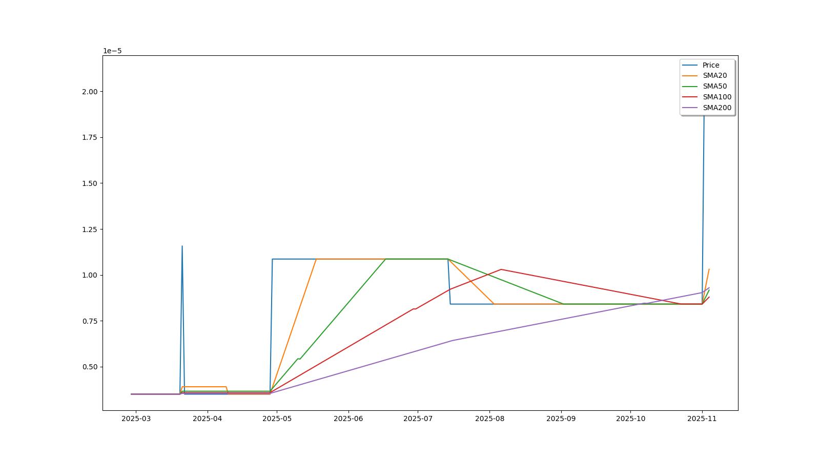 Alacrity Simple Moving Averages