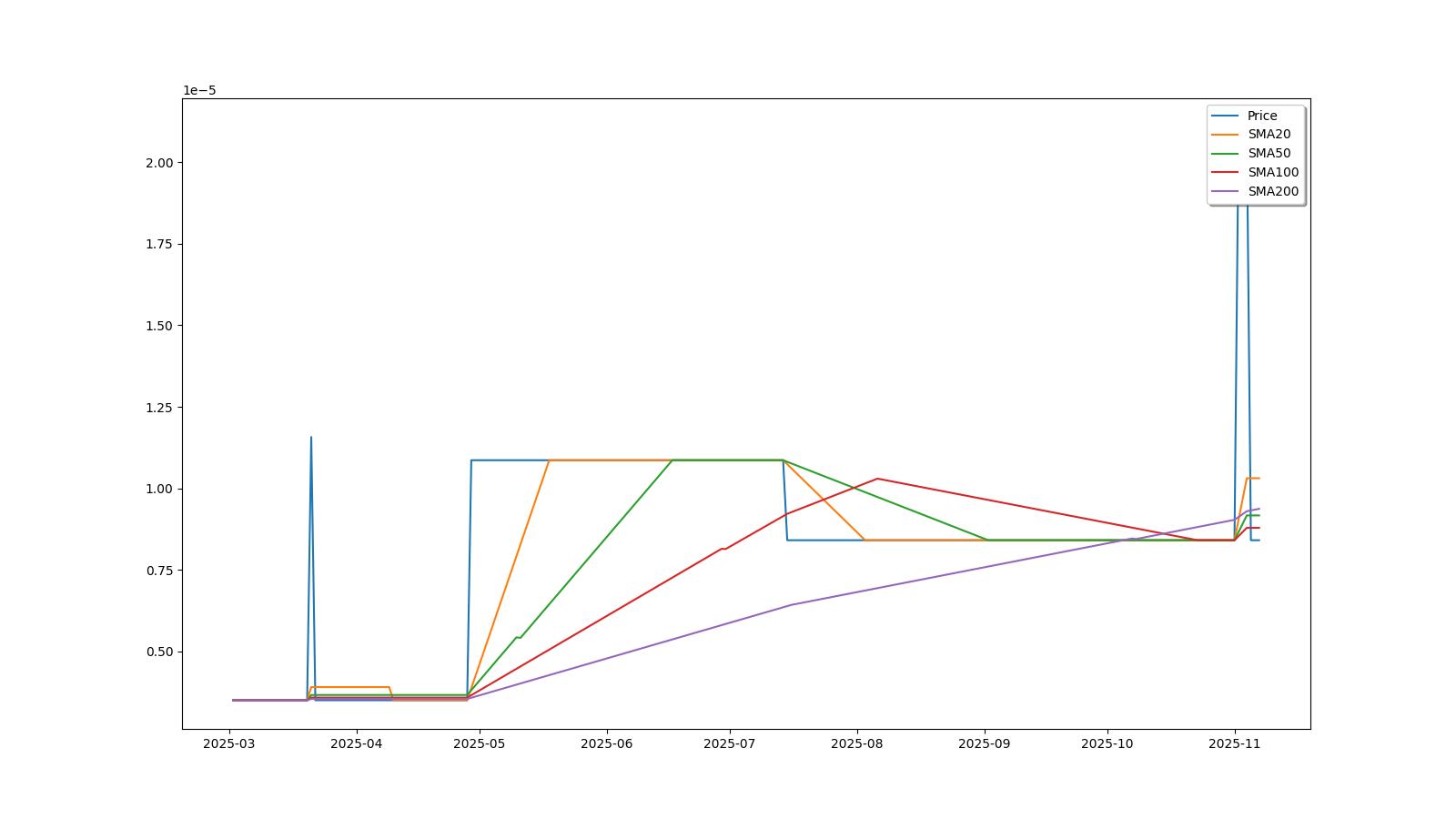 Alacrity Simple Moving Averages