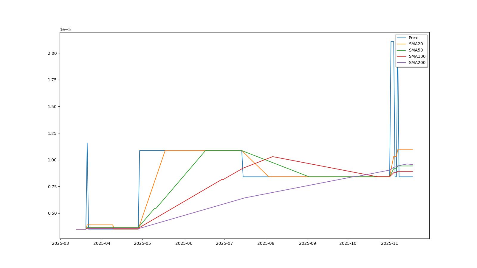 Alacrity Simple Moving Averages