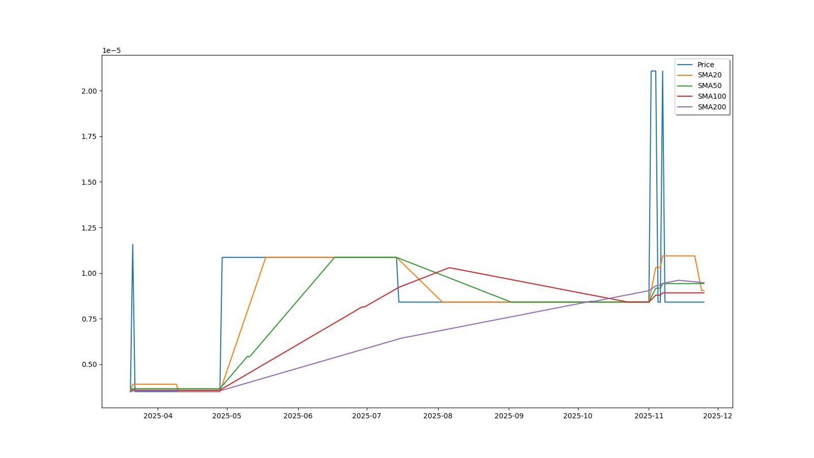 Alacrity Simple Moving Averages
