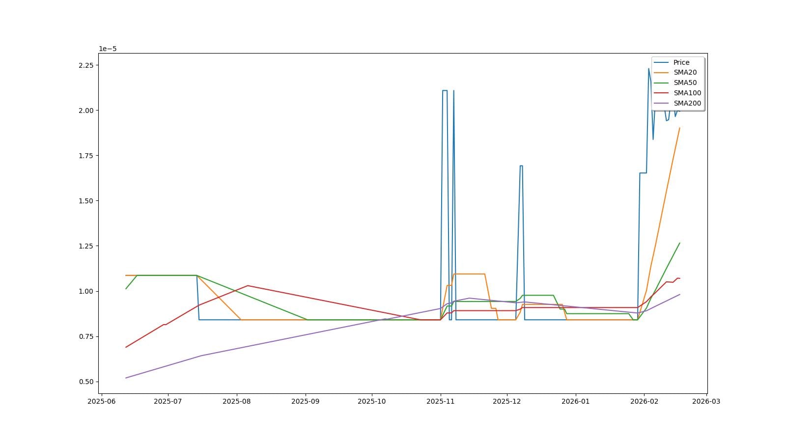 Alacrity Simple Moving Averages