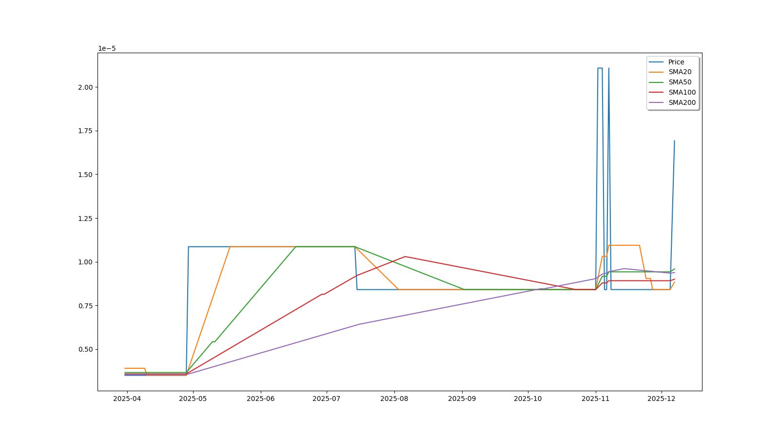 Alacrity Simple Moving Averages