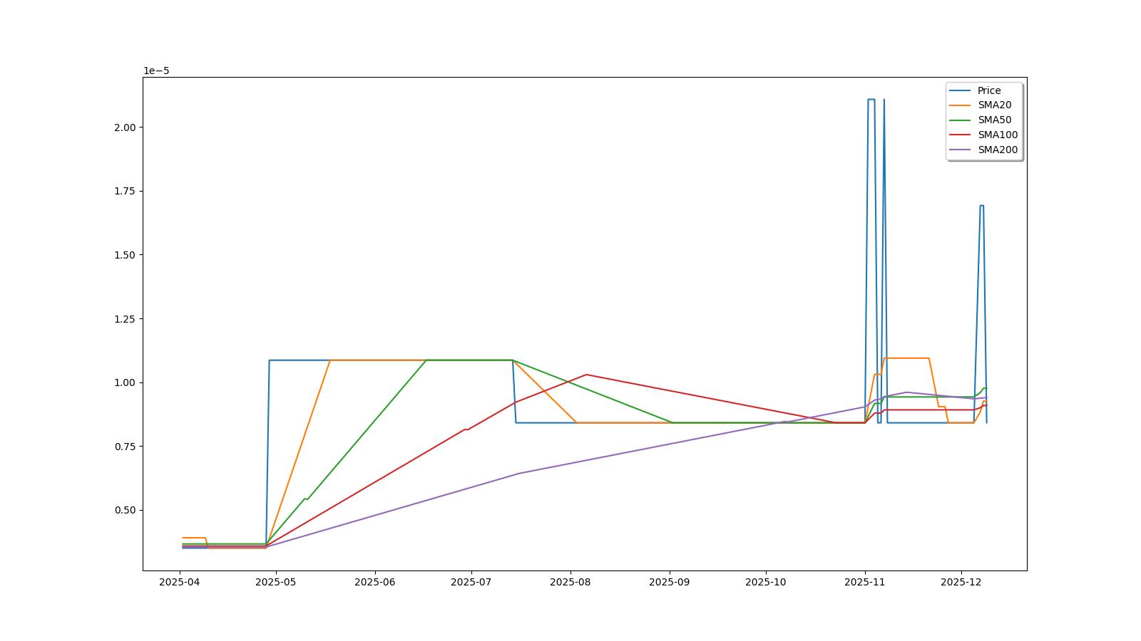 Alacrity Simple Moving Averages