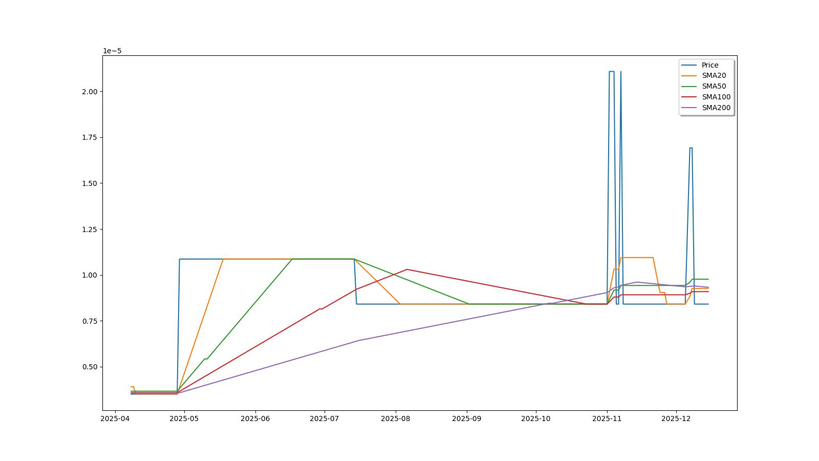 Alacrity Simple Moving Averages