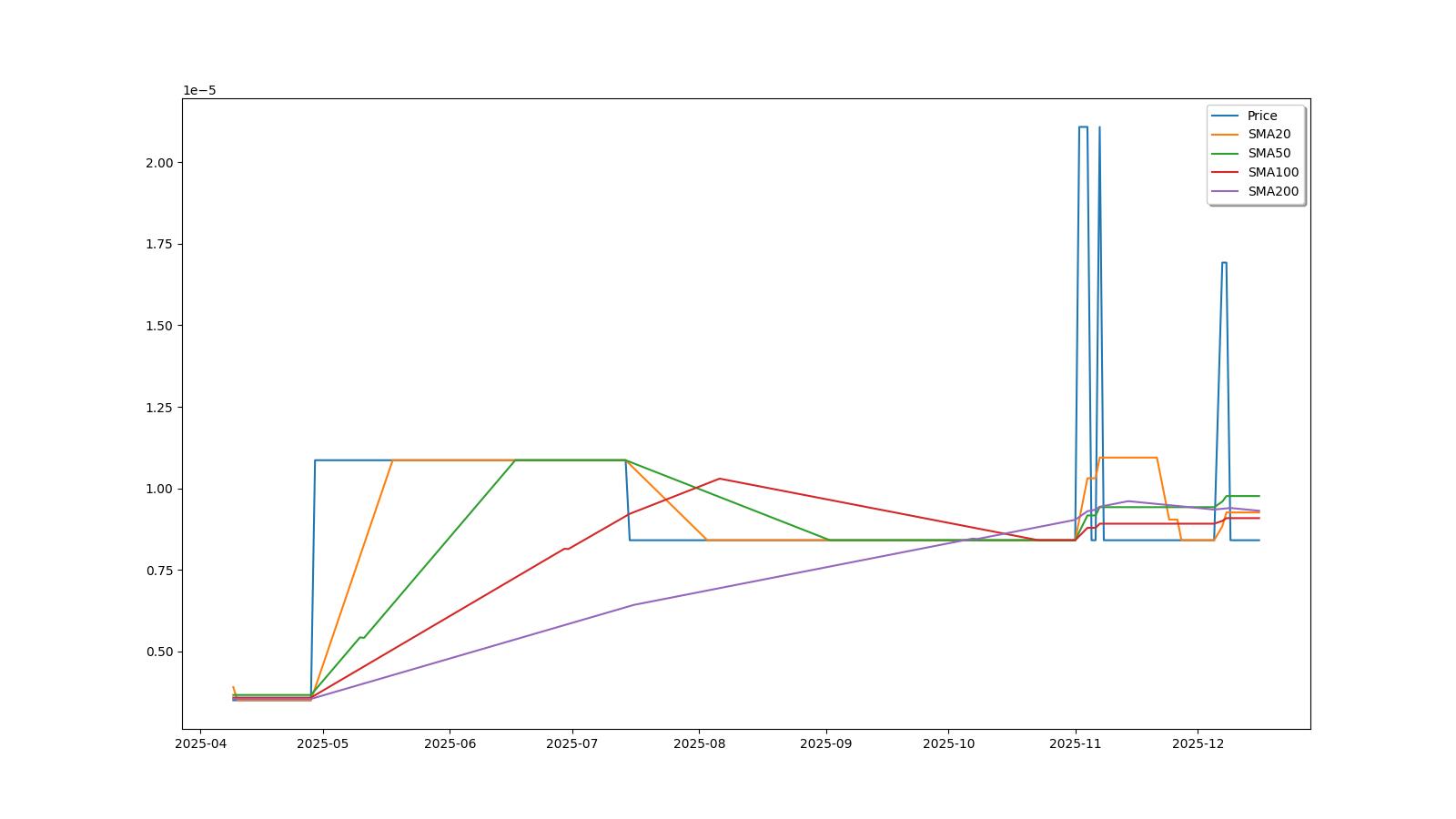 Alacrity Simple Moving Averages