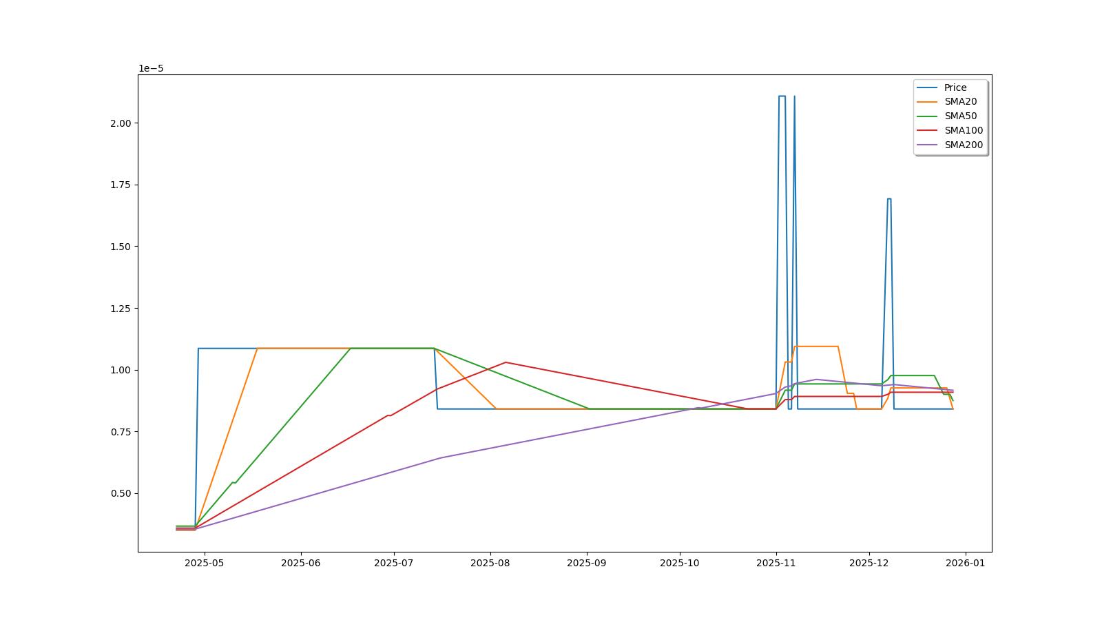 Alacrity Simple Moving Averages