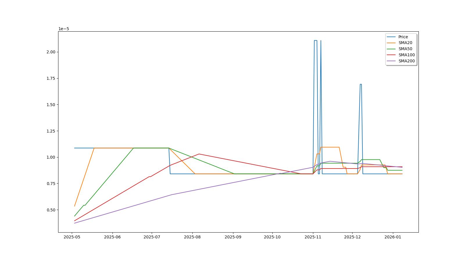 Alacrity Simple Moving Averages