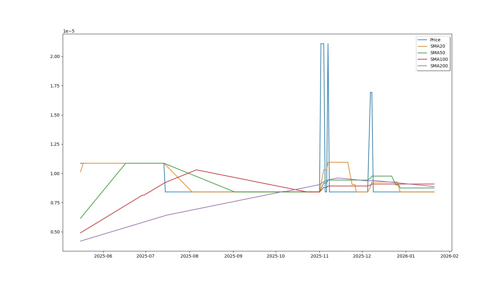 Alacrity Simple Moving Averages