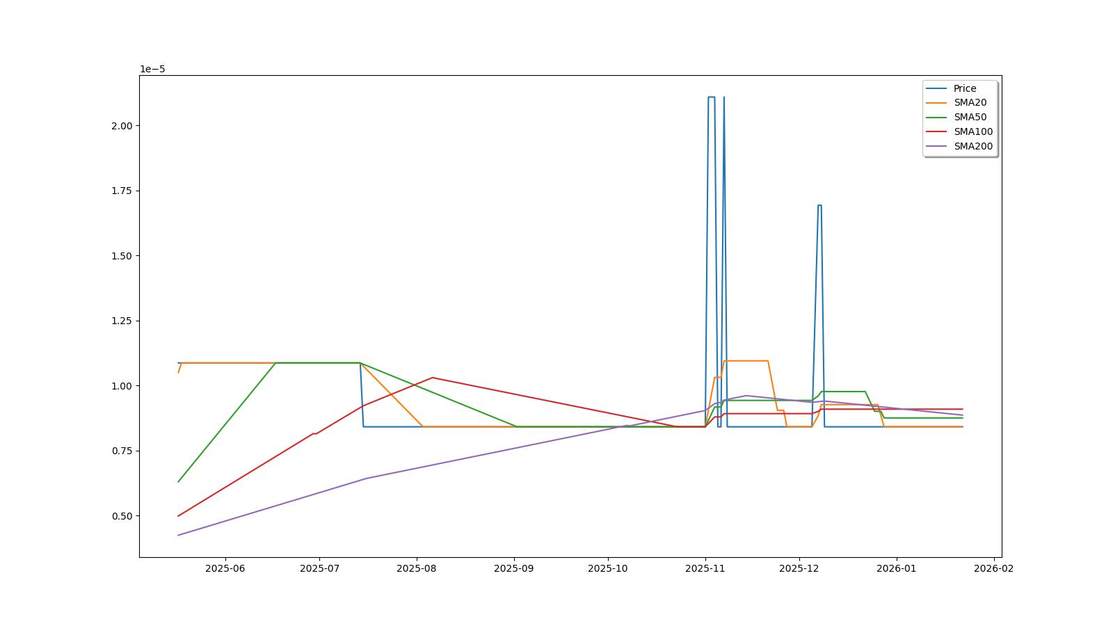 Alacrity Simple Moving Averages
