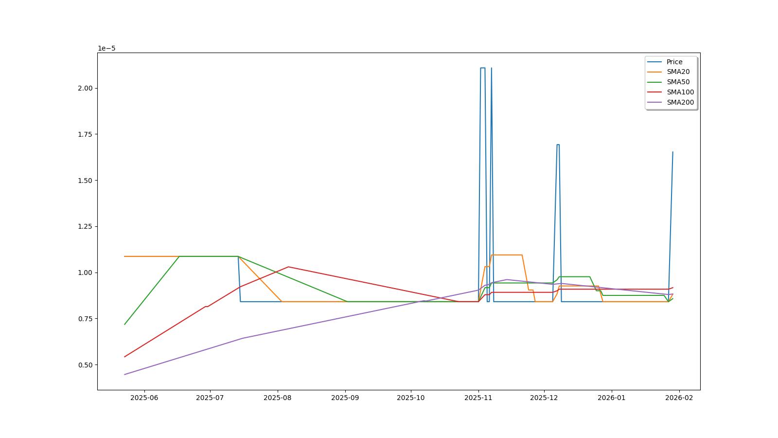 Alacrity Simple Moving Averages