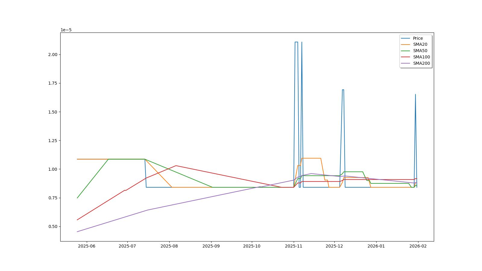 Alacrity Simple Moving Averages
