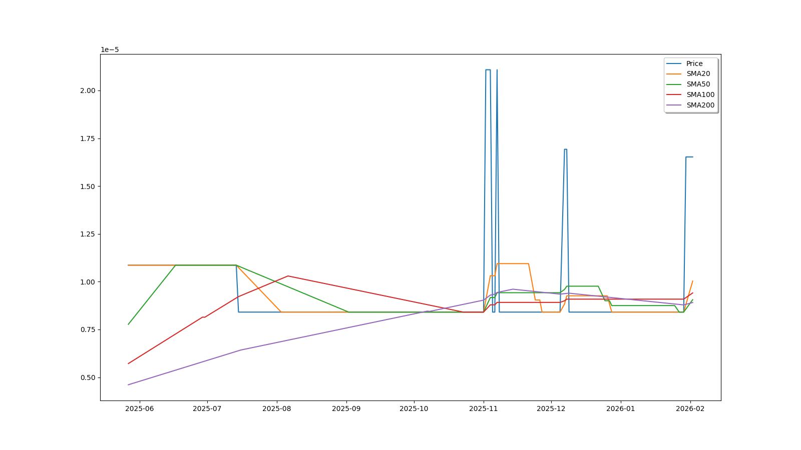 Alacrity Simple Moving Averages