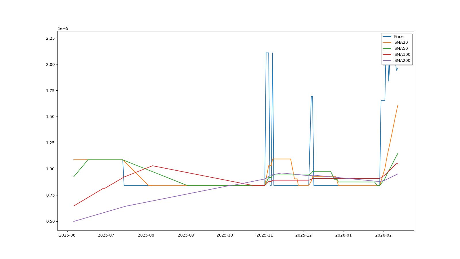 Alacrity Simple Moving Averages