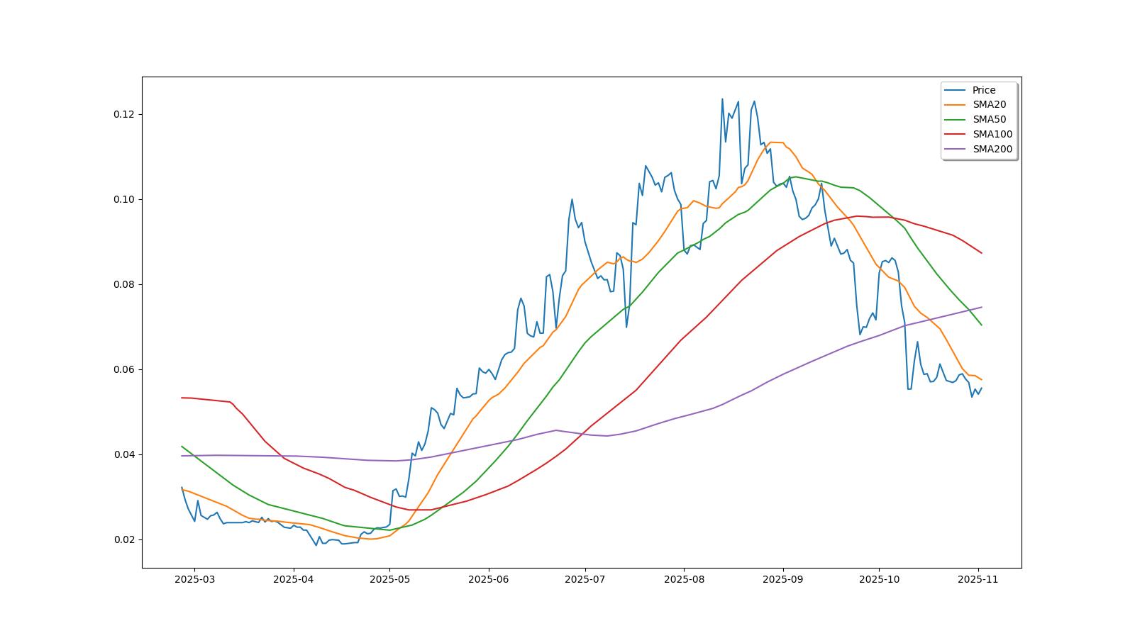 Aladdin DAO Simple Moving Averages