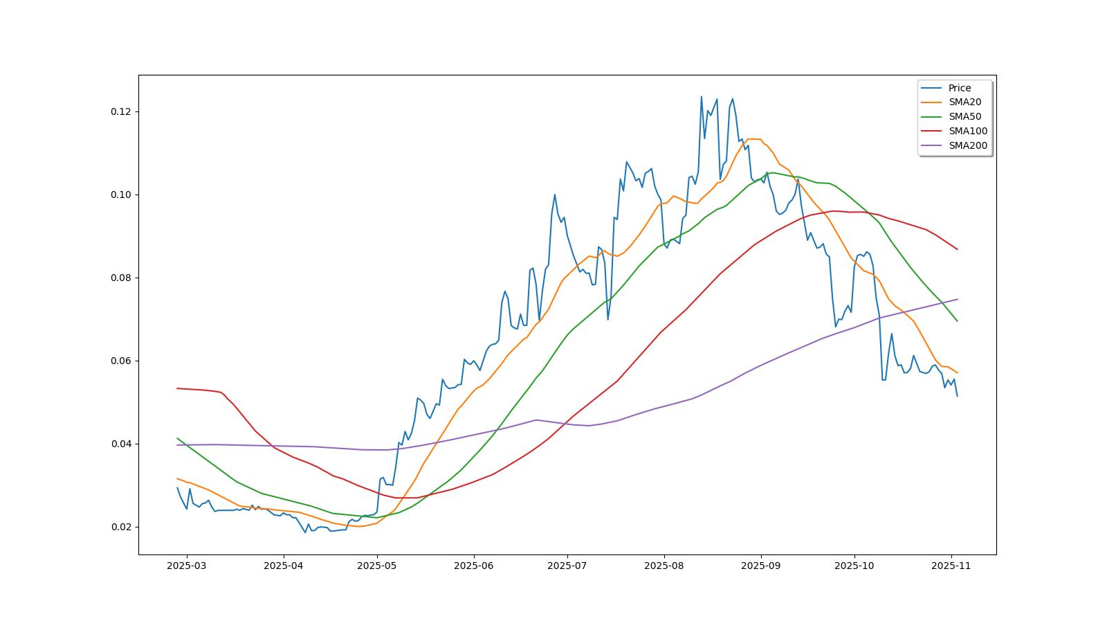 Aladdin DAO Simple Moving Averages