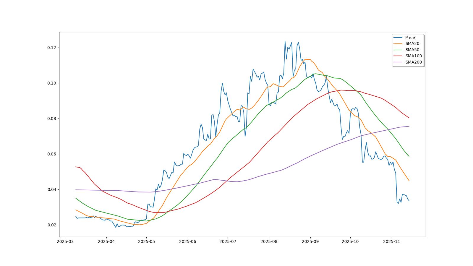 Aladdin DAO Simple Moving Averages