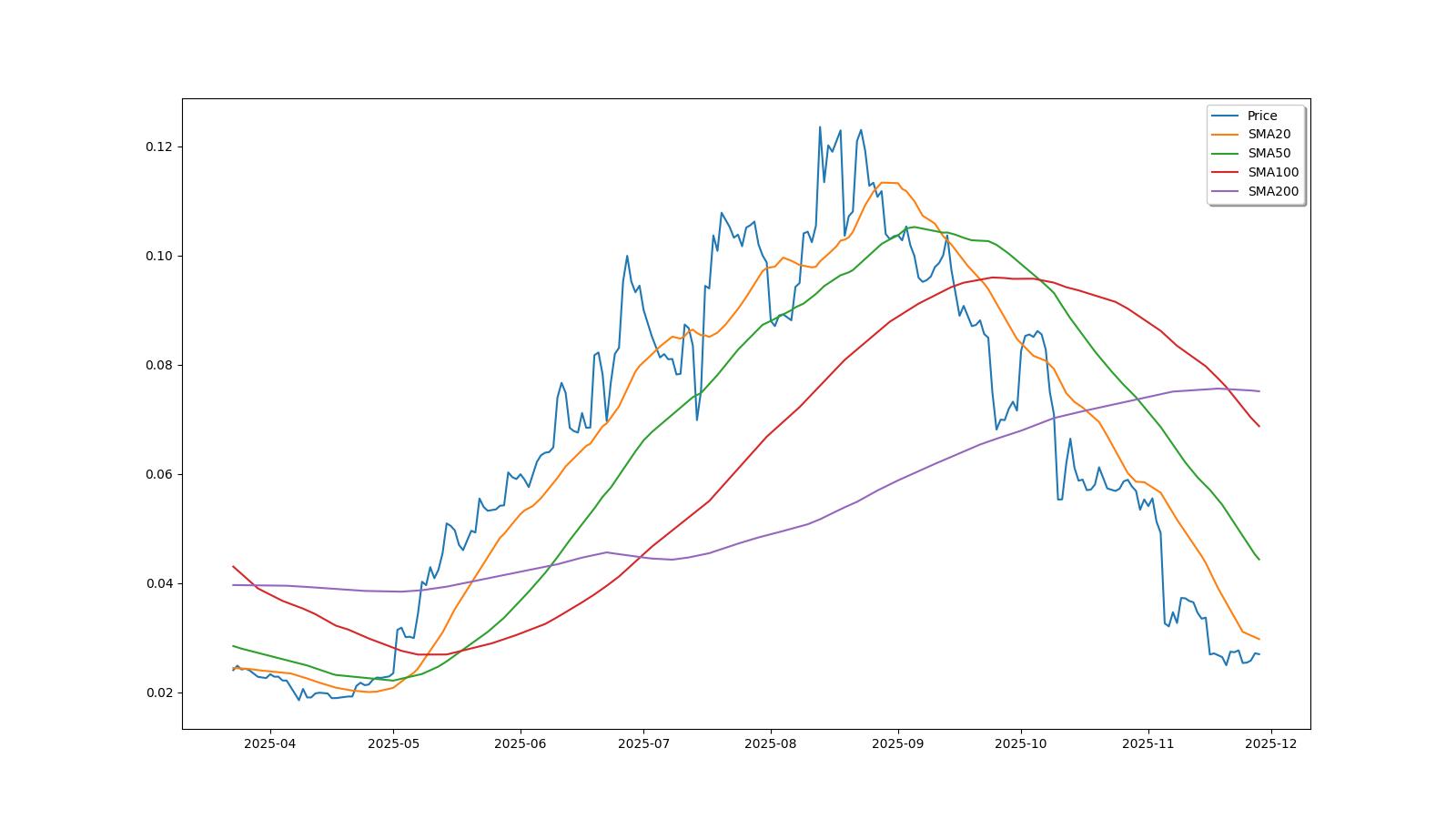 Aladdin DAO Simple Moving Averages