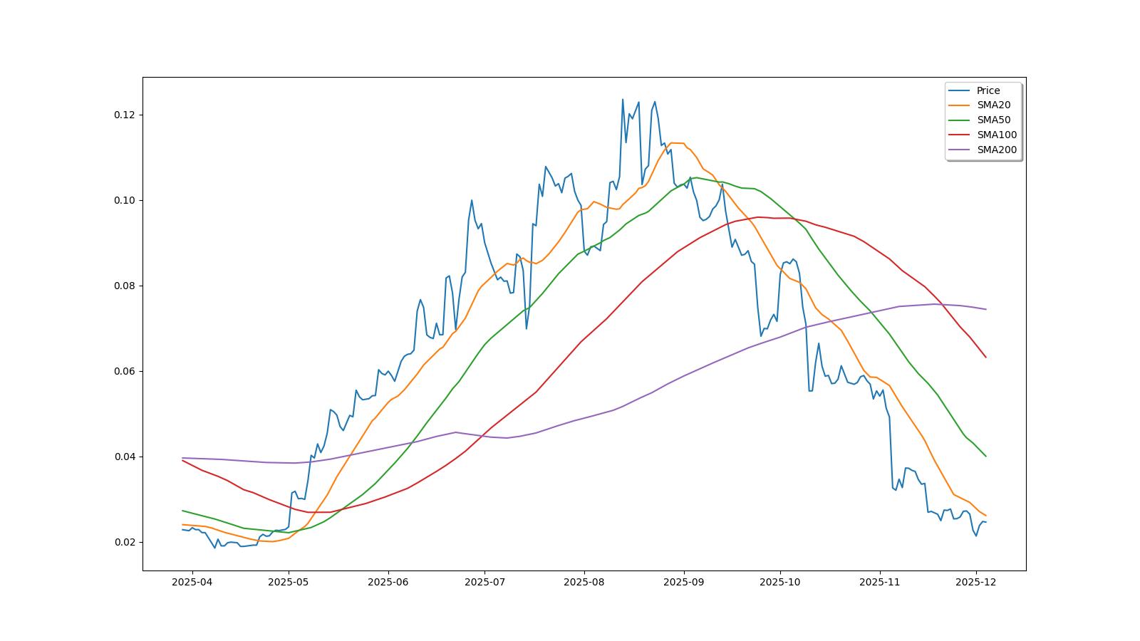 Aladdin DAO Simple Moving Averages