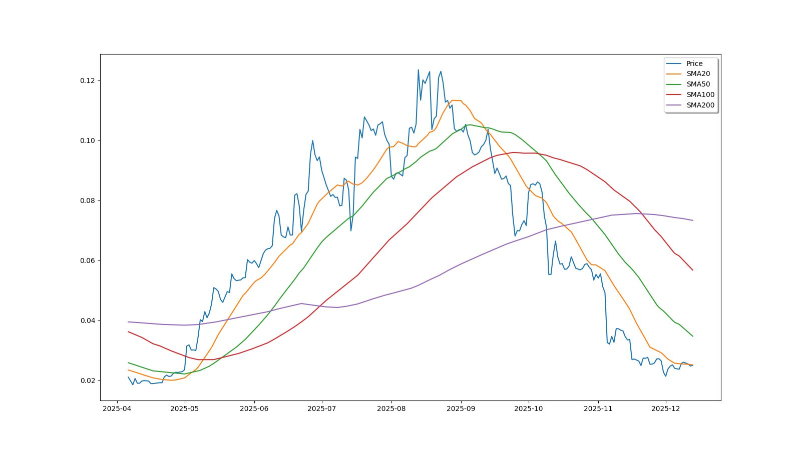 Aladdin DAO Simple Moving Averages