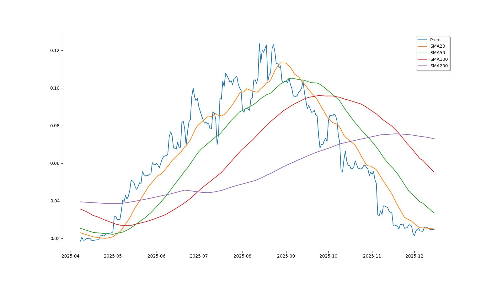 Aladdin DAO Simple Moving Averages