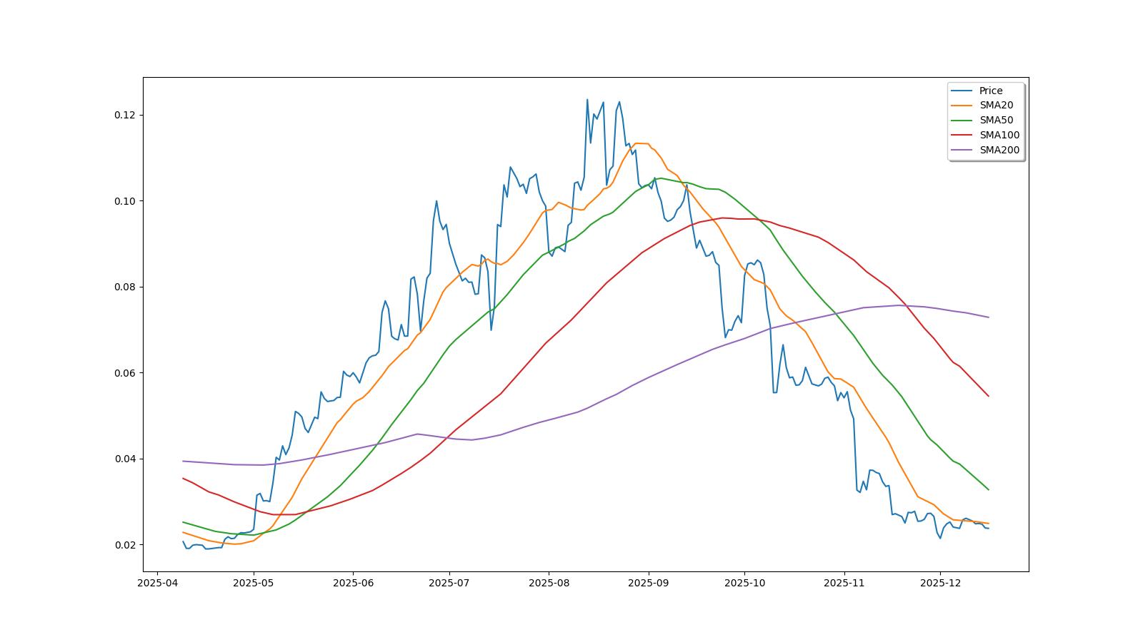 Aladdin DAO Simple Moving Averages
