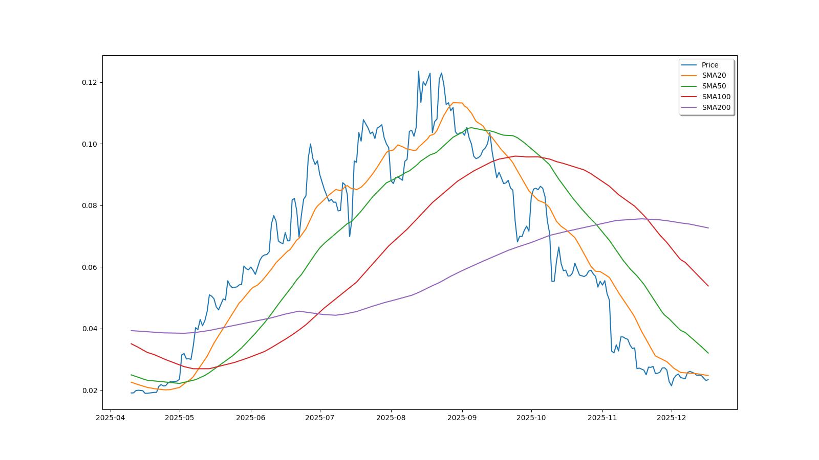 Aladdin DAO Simple Moving Averages