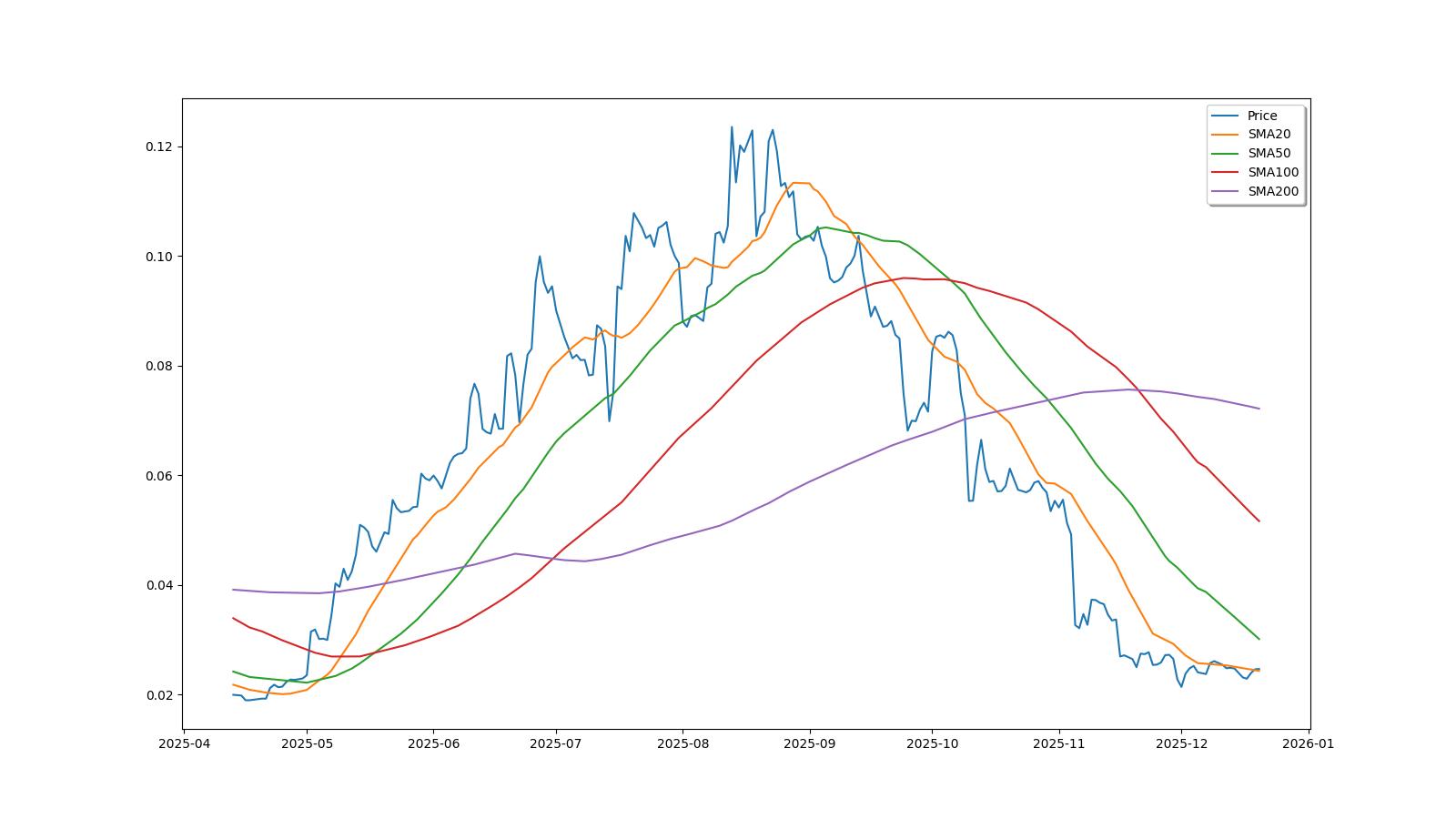 Aladdin DAO Simple Moving Averages
