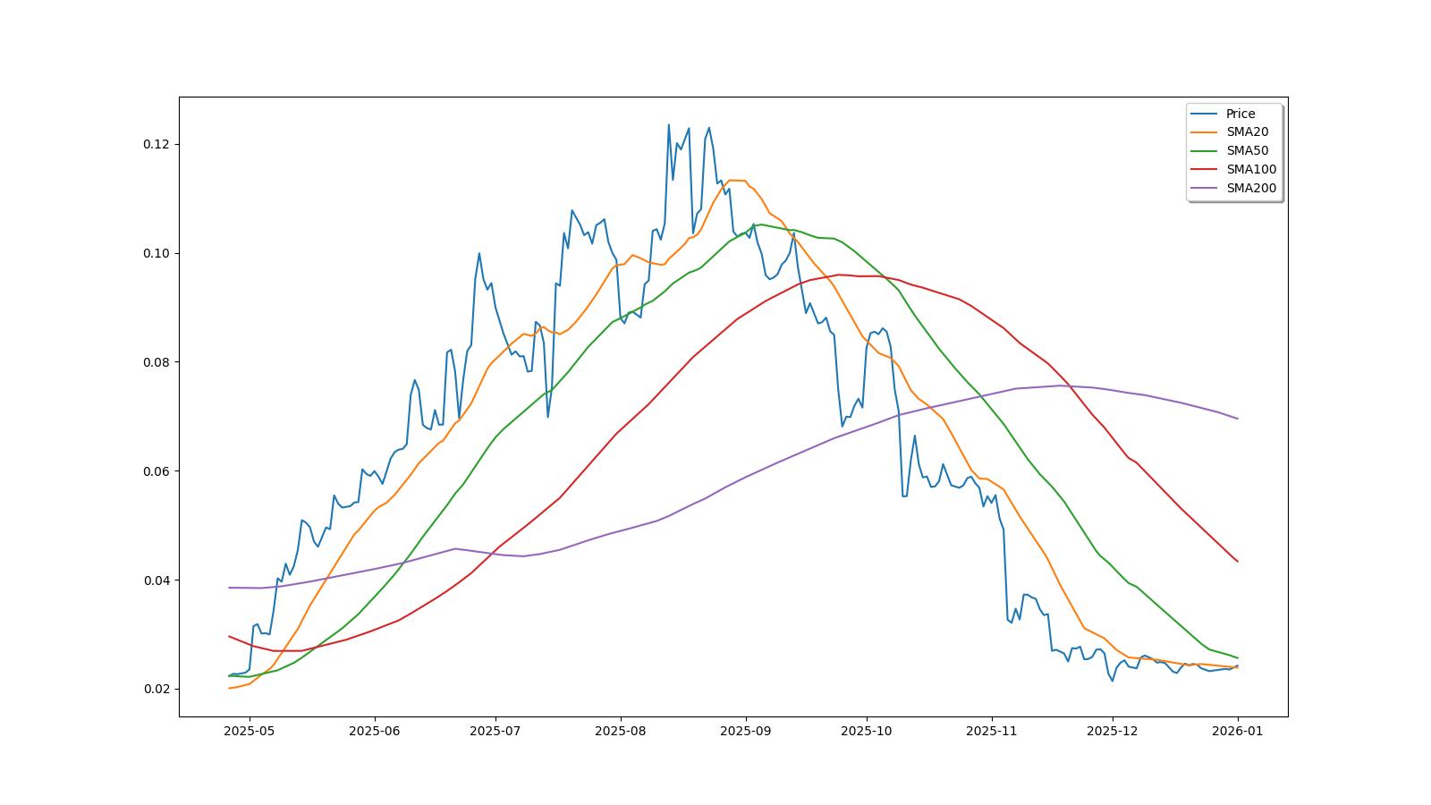 Aladdin DAO Simple Moving Averages