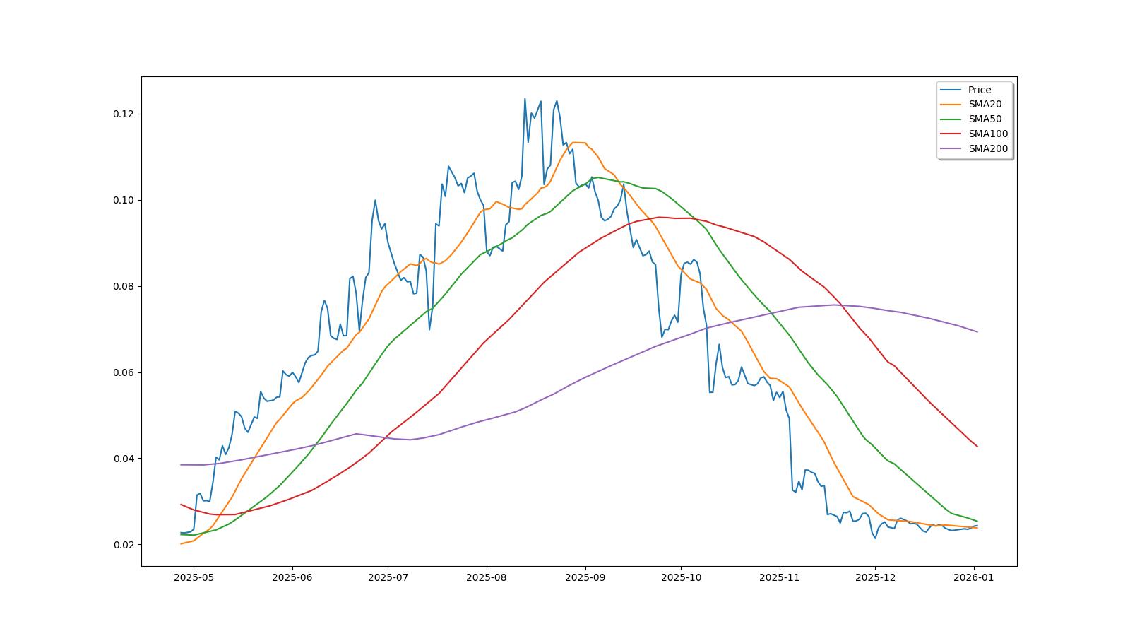 Aladdin DAO Simple Moving Averages