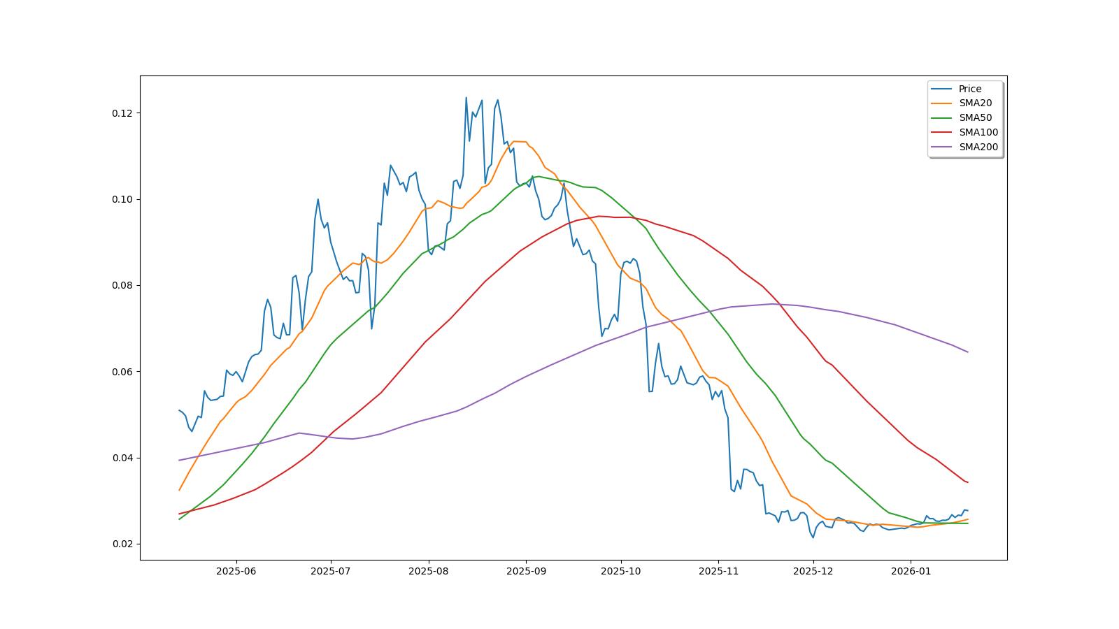 Aladdin DAO Simple Moving Averages