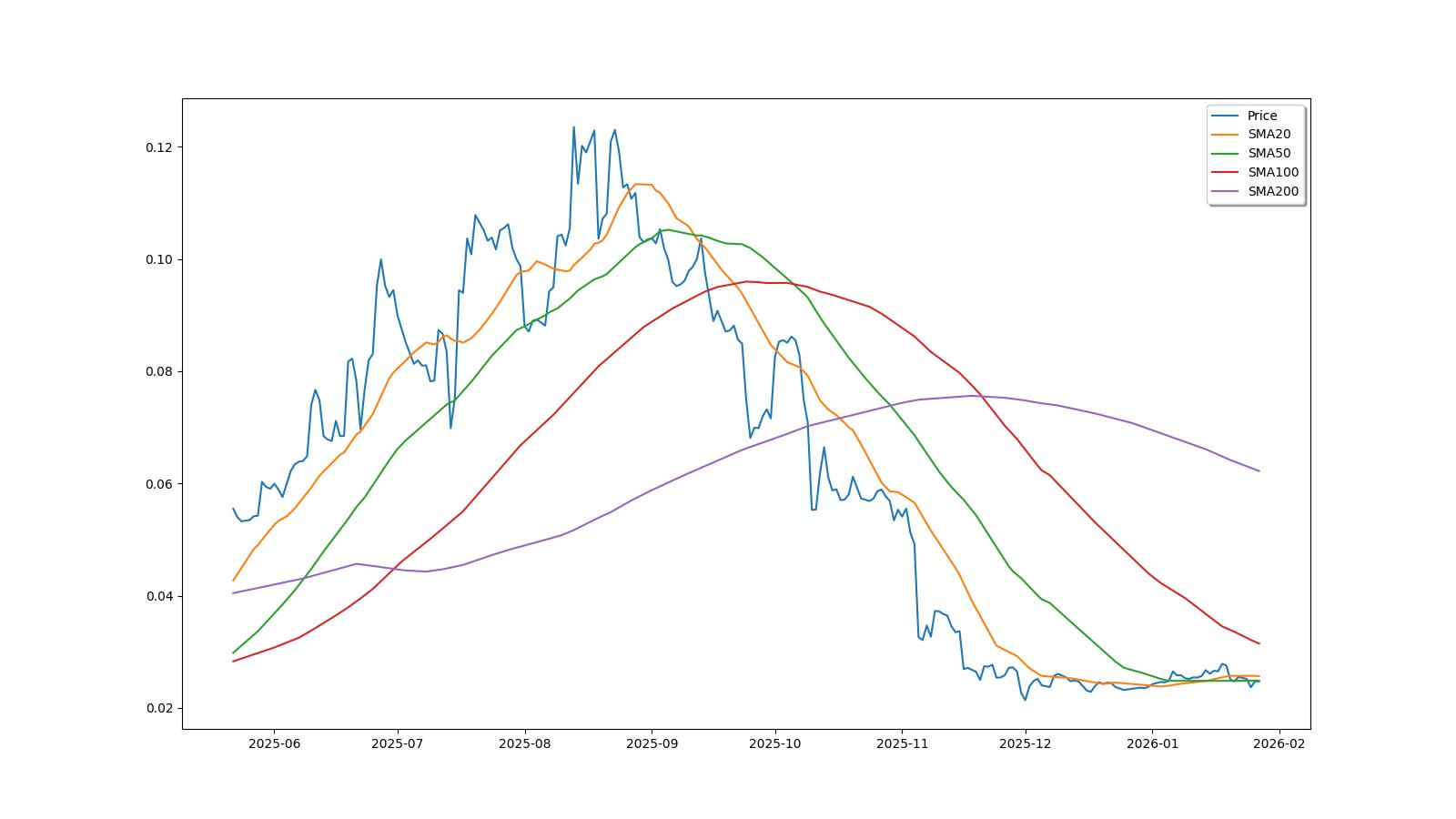 Aladdin DAO Simple Moving Averages