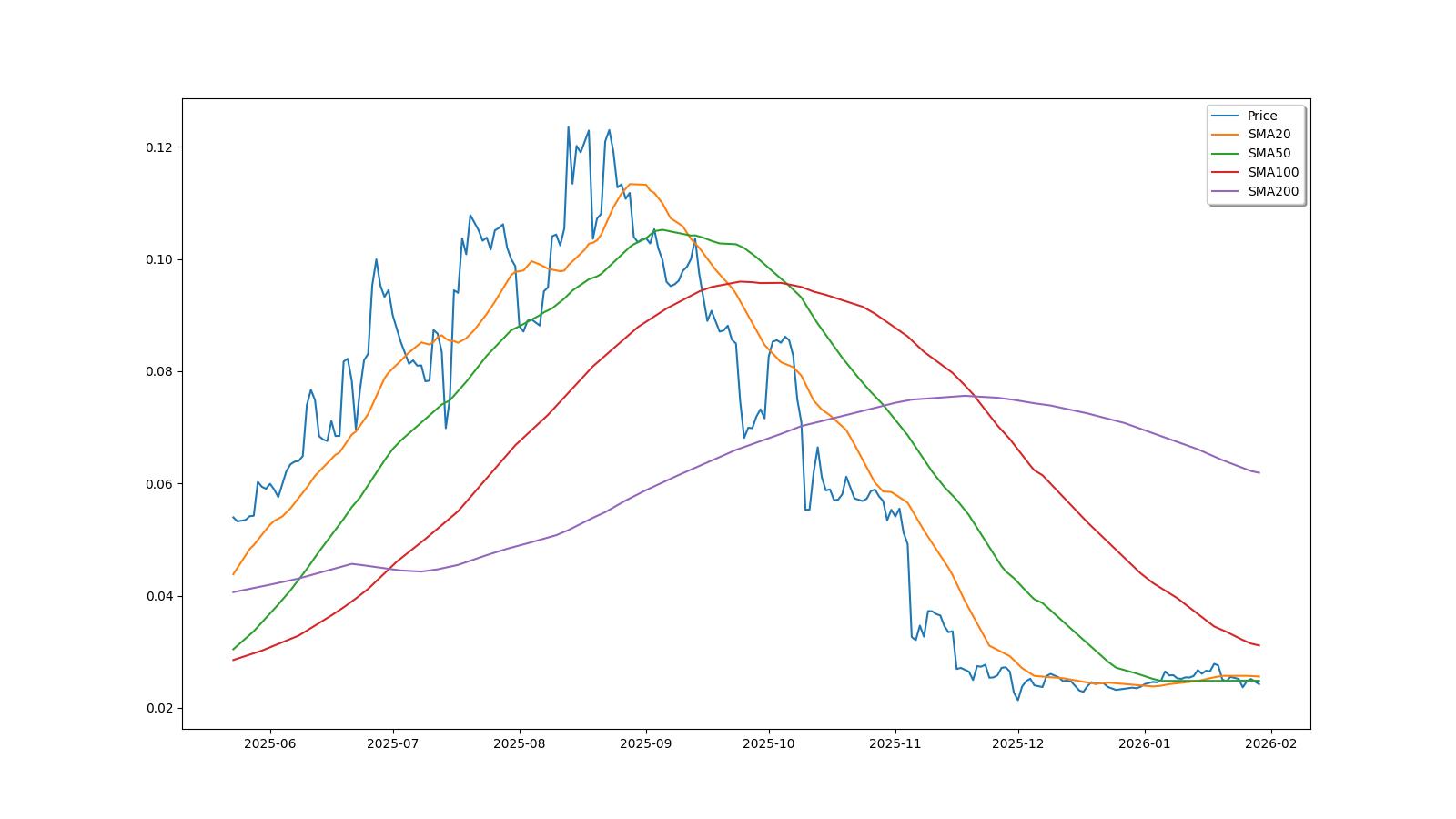 Aladdin DAO Simple Moving Averages