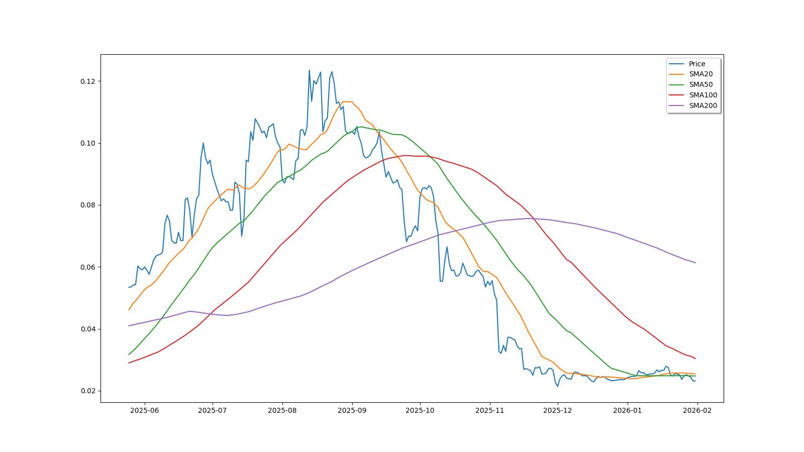 Aladdin DAO Simple Moving Averages