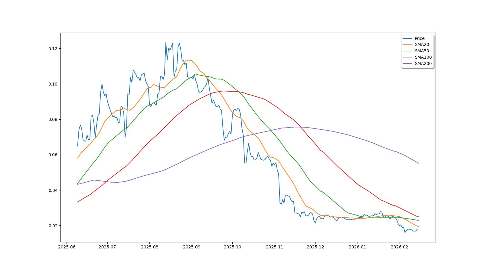 Aladdin DAO Simple Moving Averages