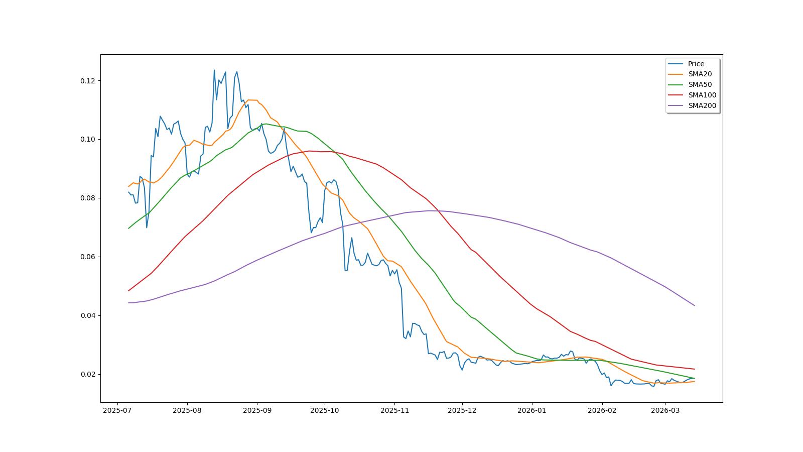 Aladdin DAO Simple Moving Averages