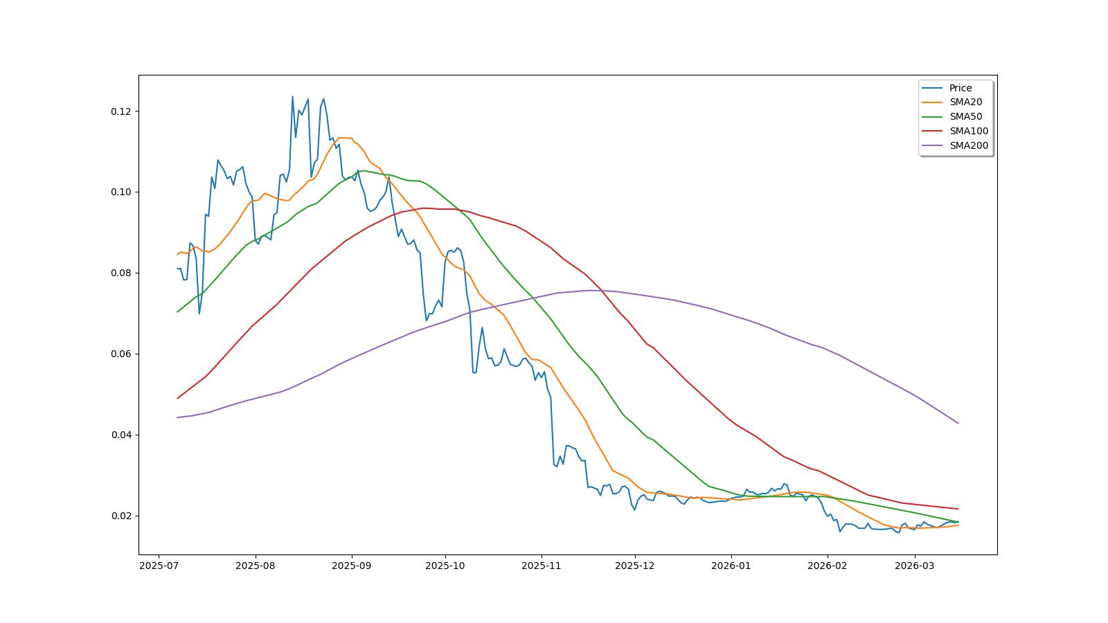 Aladdin DAO Simple Moving Averages