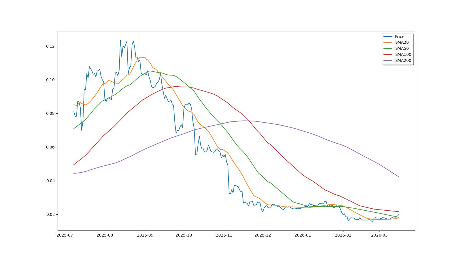 Aladdin DAO Simple Moving Averages
