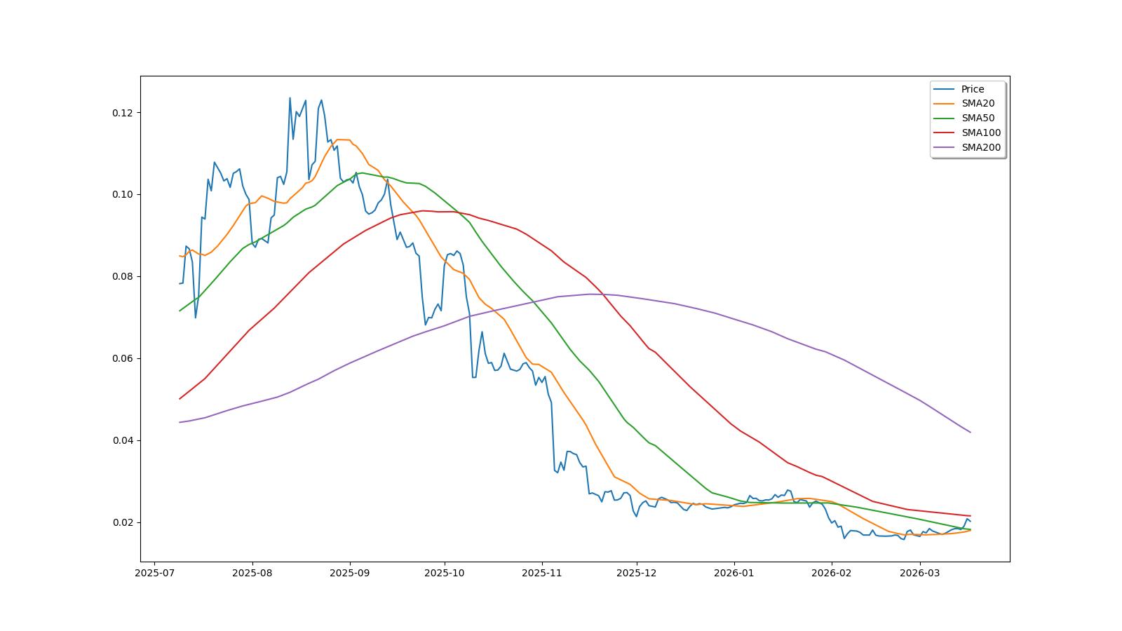 Aladdin DAO Simple Moving Averages