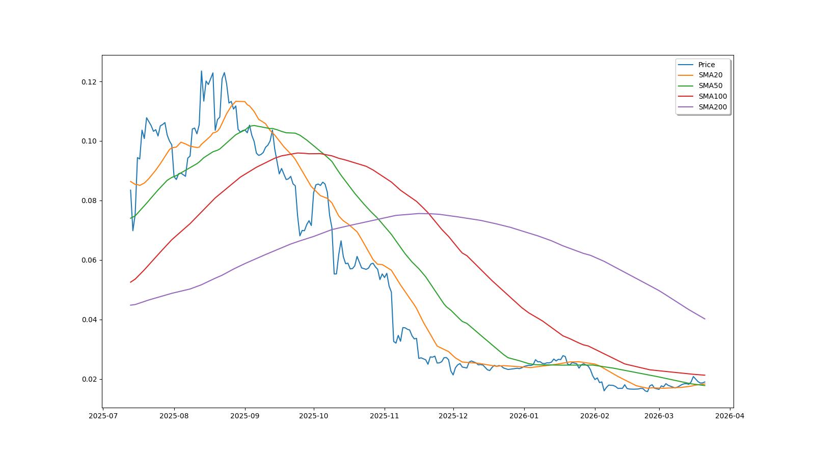 Aladdin DAO Simple Moving Averages