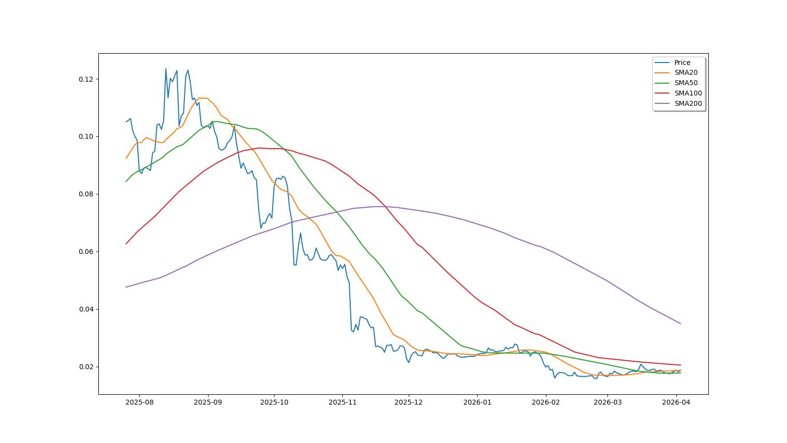 Aladdin DAO Simple Moving Averages