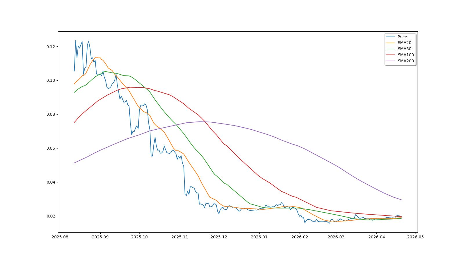 Aladdin DAO Simple Moving Averages