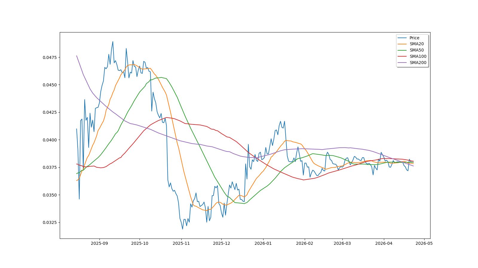 Alanyaspor Fan Token Simple Moving Averages