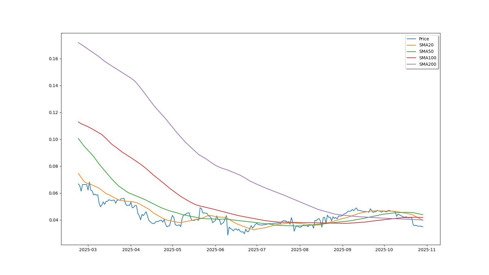 Alanyaspor Fan Token Simple Moving Averages